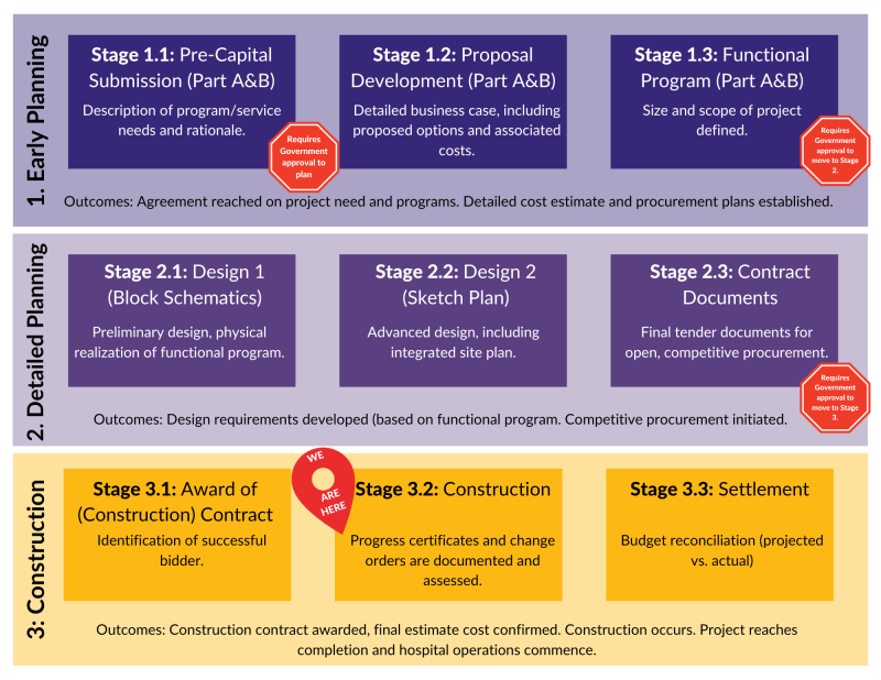 Emergency Department Project - Reimagine BCHS